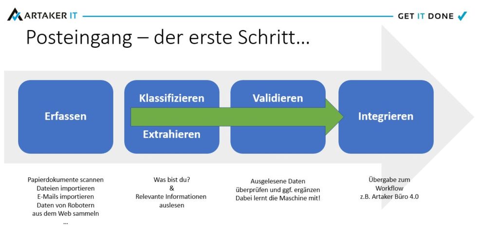 Digitaler Posteingang: so wird er ein schneller Erfolg - Artaker IT